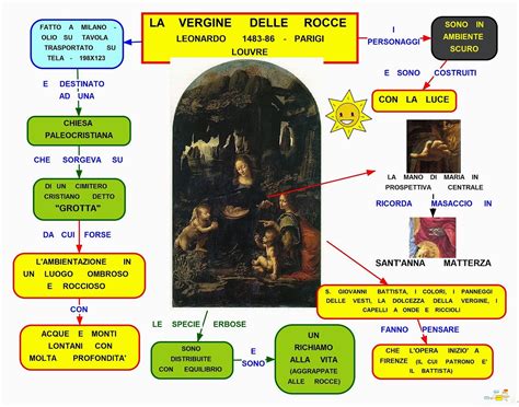 Mappa Concettuale Leonardo La Vergine Delle Rocce •