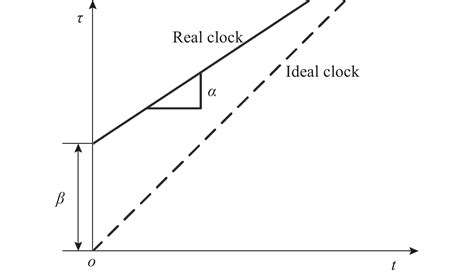 a consensus time synchronization protocol in wireless sensor network