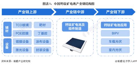 西湖大学在太阳电池领域获重大突破，成功将钙钛矿与铜铟镓硒叠在一起，光电转换效率达到23 4 【附钙钛矿电池行业技术现状】 产经 前瞻经济学人