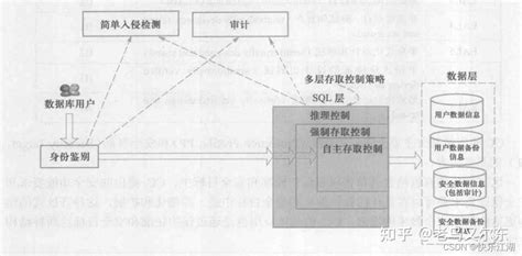 （数据库系统概论王珊）第四章数据库安全性 第二、三、四、五、六节：数据库安全性控制 知乎