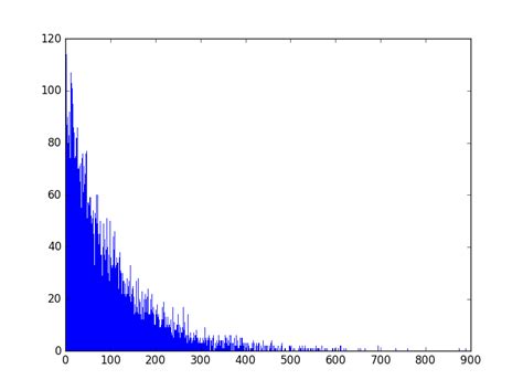 Python Randomly Generate Integers With A Distribution That Prefers