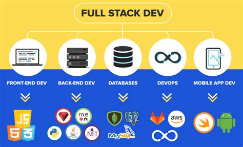 Becoming A Full Stack Developer 2023 Skills And Knowledge Logic Worker