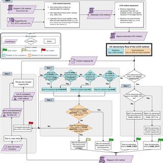 Possible Situations When Mapping LCI Databases And LCIA Methods