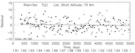 Time Series Of The Deseasonalized Data Minus Mlr Model Residuals In K Download Scientific