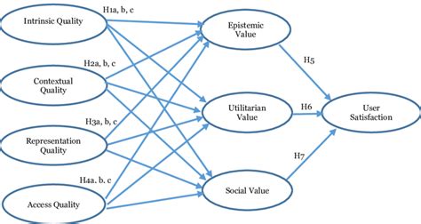 A Comprehensive Value Driven Model For Ohi Search For Online Sharing