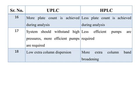 Difference Between Hplc And Uplc Pptx Chemistry Science
