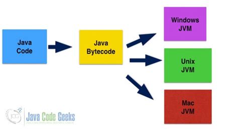 C Vs Java The Most Important Differences Java Code Geeks