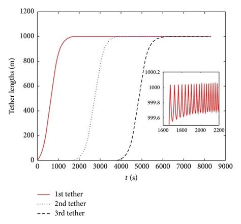 Dynamic Behaviors Of Case F A Length Variation Of Tethers B
