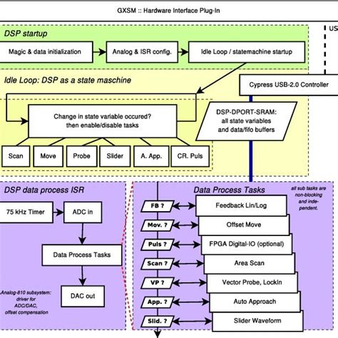 Color Online Schematic Of The DSP Code Topology Start Up Section Download Scientific Diagram