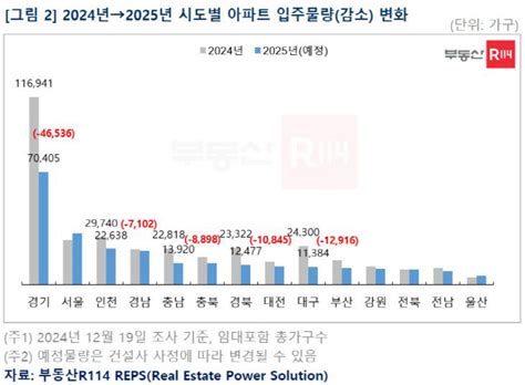 중도일보 2025년 아파트 입주물량·분양 감소 전망 충청권도 모두 감소