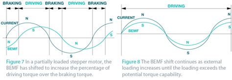 Back Emf Method Detects Stepper Motor Stall Edn