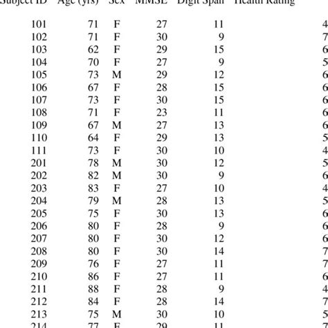 Age Sex And Scores On The Mini Mental State Exam Mmse Digit Span