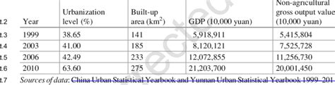 5 Urbanization Of Kunming In 1999 2010 Download Table