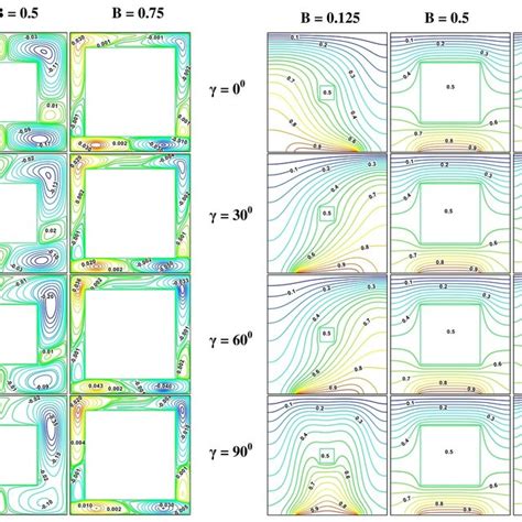 Streamlines A And Isotherms B For Various B And γ At Fixed Ha 50