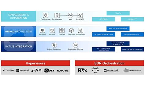 Private Cloud Security Fortinet
