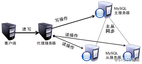 Mysql 主从备份和读写分离实践 Vincent s Blog 永远年轻永远热泪盈眶