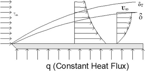 Horizontal Plate With Constant Heat Flux Download Scientific Diagram