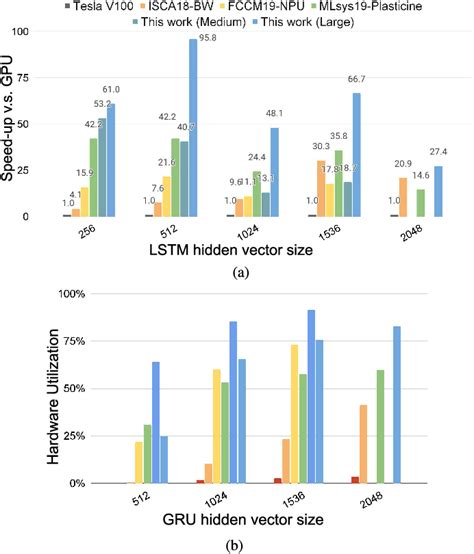 Figure 1 From Recurrent Neural Networks With Column Wise Matrixvector