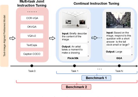 figure 2 from continual instruction tuning for large multimodal models