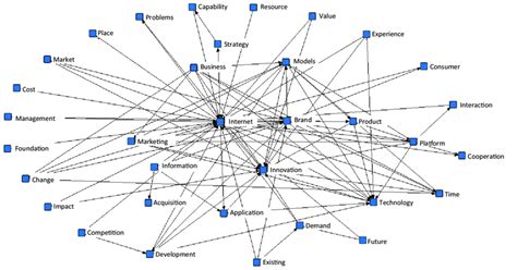 Collinear Matrix Of Keywords Download Scientific Diagram