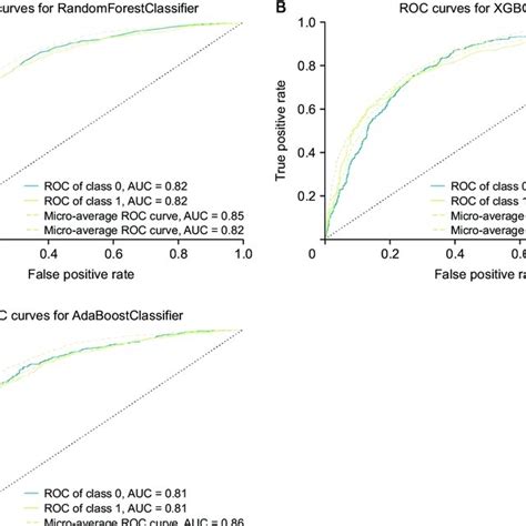 receiver operating characteristic roc curve and area under the curve