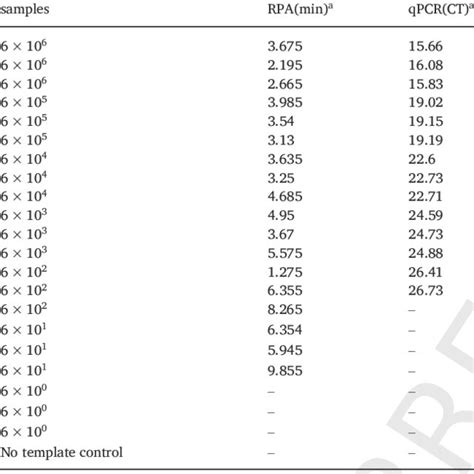 Comparison Of Real Time Rpa Assay With Real Time Qpcr Assay On Spiked