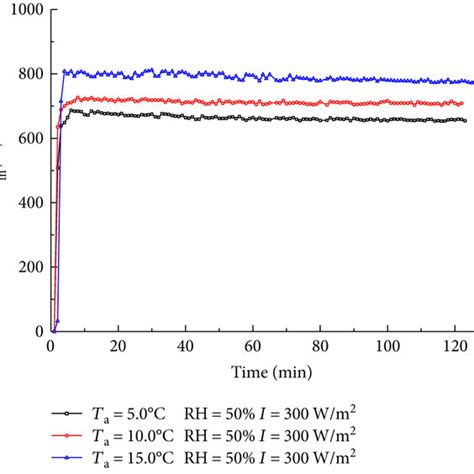 Variation Of The Energy Consumption With The Ambient Temperature Of Download Scientific Diagram
