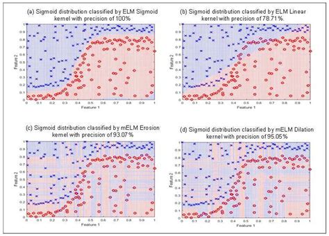 A Successful Performance Of The Kernel Compatible With Dataset B