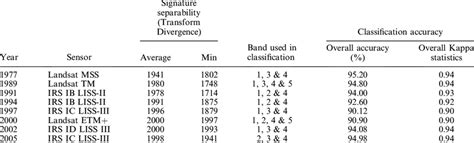 Classification Statistics And Classification Accuracy Download Table