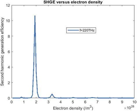 Shge Versus Transition Electron Density For Silicon Computed At The