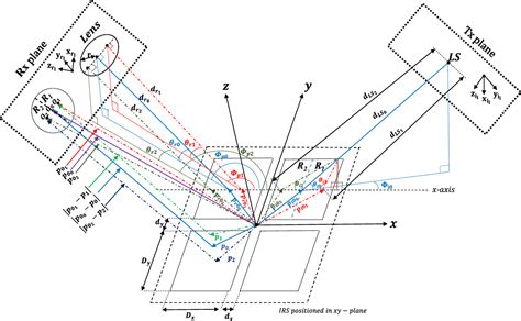 Figure 1 From Modeling And Design Of Irs Assisted Fso System Under Random Misalignment