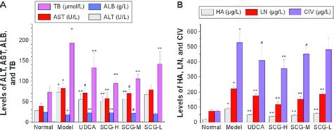 The Serum Levels Of Alt Ast Alb Tb Ha Ln And Civ Of Experimental