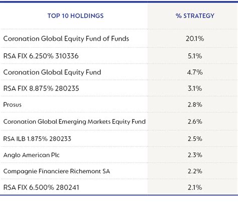 Coronation Global Absolute Strategy