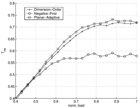 normalized throughput of the routing algorithms using input queuing in