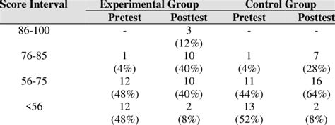 Score Distribution Of Pretest And Posttest Download Scientific Diagram