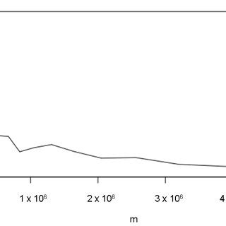Error For Different M Values Download Scientific Diagram