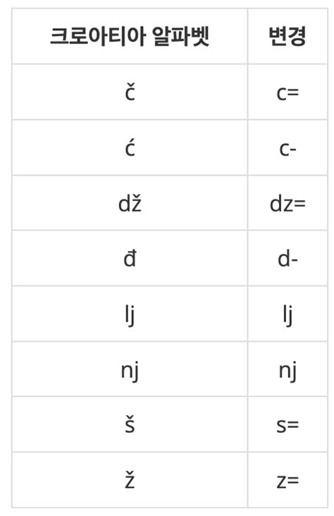 [javascript]2941번 크로아티아 알파벳 좀 더 어려운 문자열 다루기