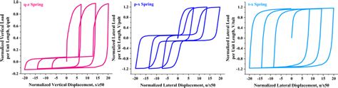 Normalized Load Normalized Displacement Curves Of The Nonlinear Springs Download Scientific