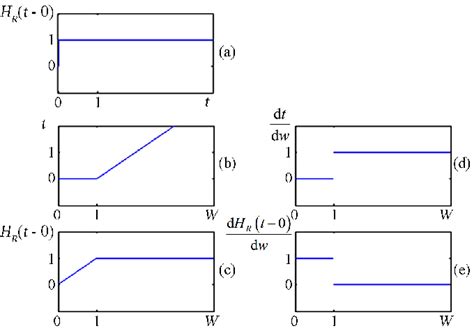 These Plots Lead To The Representation Of The Impulse Function Download Scientific Diagram