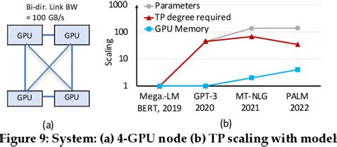 figure 9 from computation vs communication scaling for future