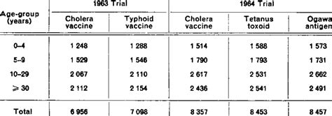 Distribution Of The Matlab Bazar Vaccine Trial Population By Age And