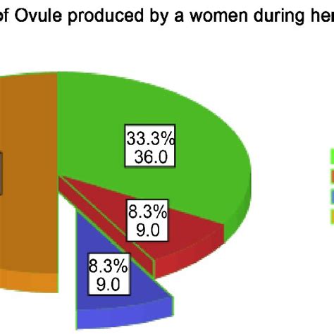 Distribution Of The Participants Knowledge On The Number Of Ovules