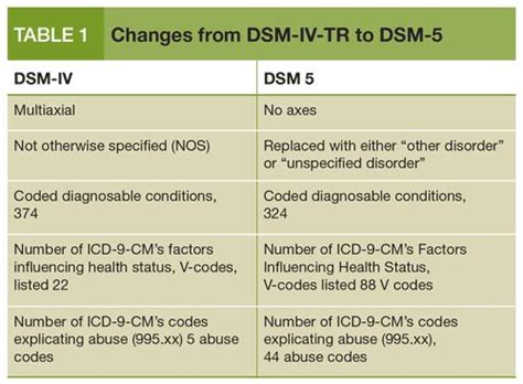 12 Best Dsm V Images On Pinterest Mental Health School Psychology And Therapy Tools