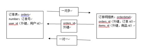 利用mybatis框架实现 一个一对多查询功能 编程语言 亿速云
