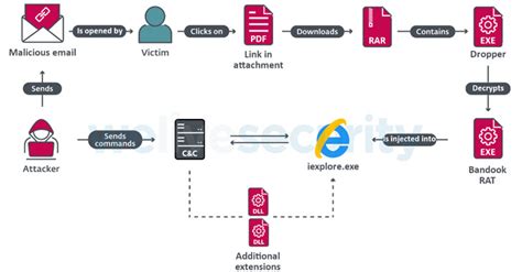 Experts Uncover Malware Attacks Targeting Corporate Networks In Latin