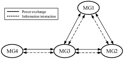 Energies Free Full Text Microgrid Optimal Dispatch Based On