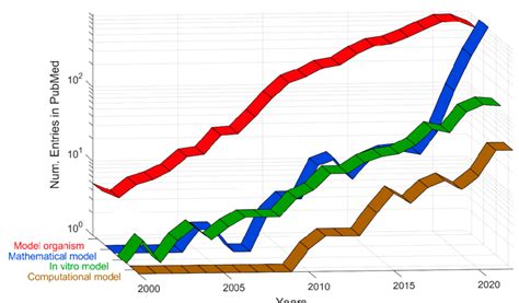 Number Of Entries Indexed In Pubmed For Individual Queries Per Year Of