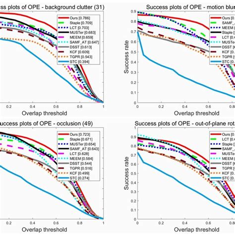 Performance Evaluation Of Our Method And Bacf On The Otb 2015 Dataset