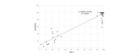 Arccheck Gamma Pass Rate Vs The Imu Gamma Pass Rate For Some Of Download Scientific Diagram