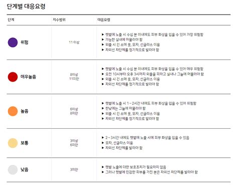 자외선 지수 예보와 자외선 지수 단계 확인하기
